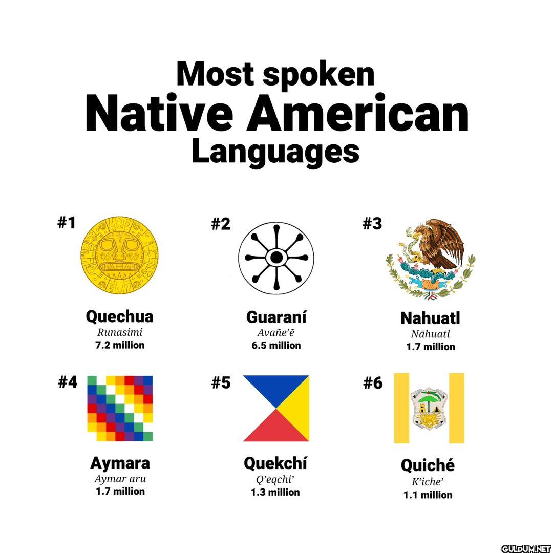 Most spoken Native American languages. Most spoken Native American ...