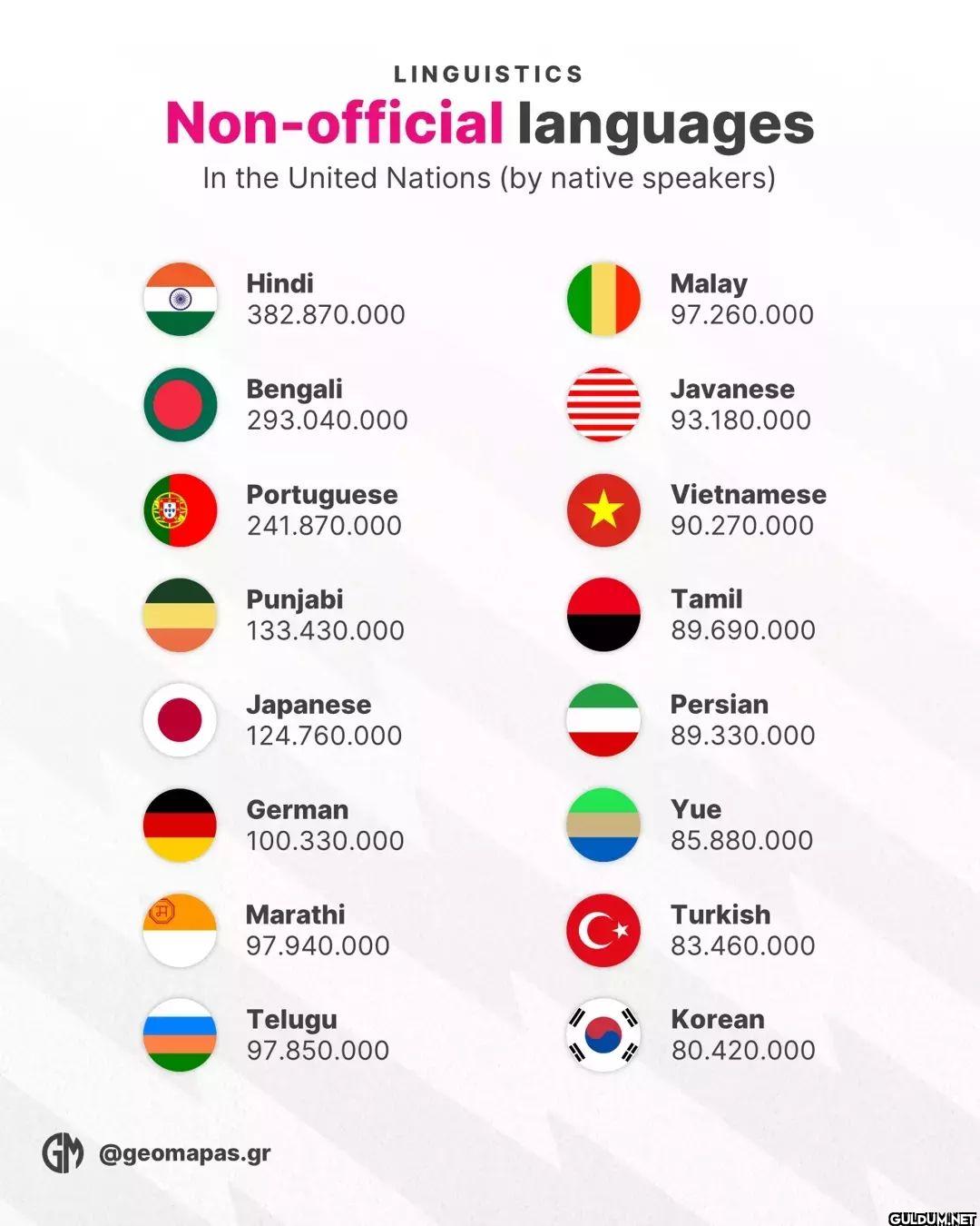 NON-OFFICIAL languages in the UN 🇺🇳 LINGUISTICS Non-official languages ...