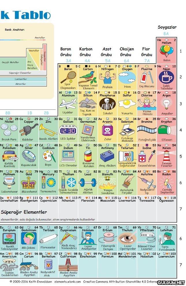🔬Elementler günlük hayatta hangi alanlarda karşımıza çıkar? https://t ...