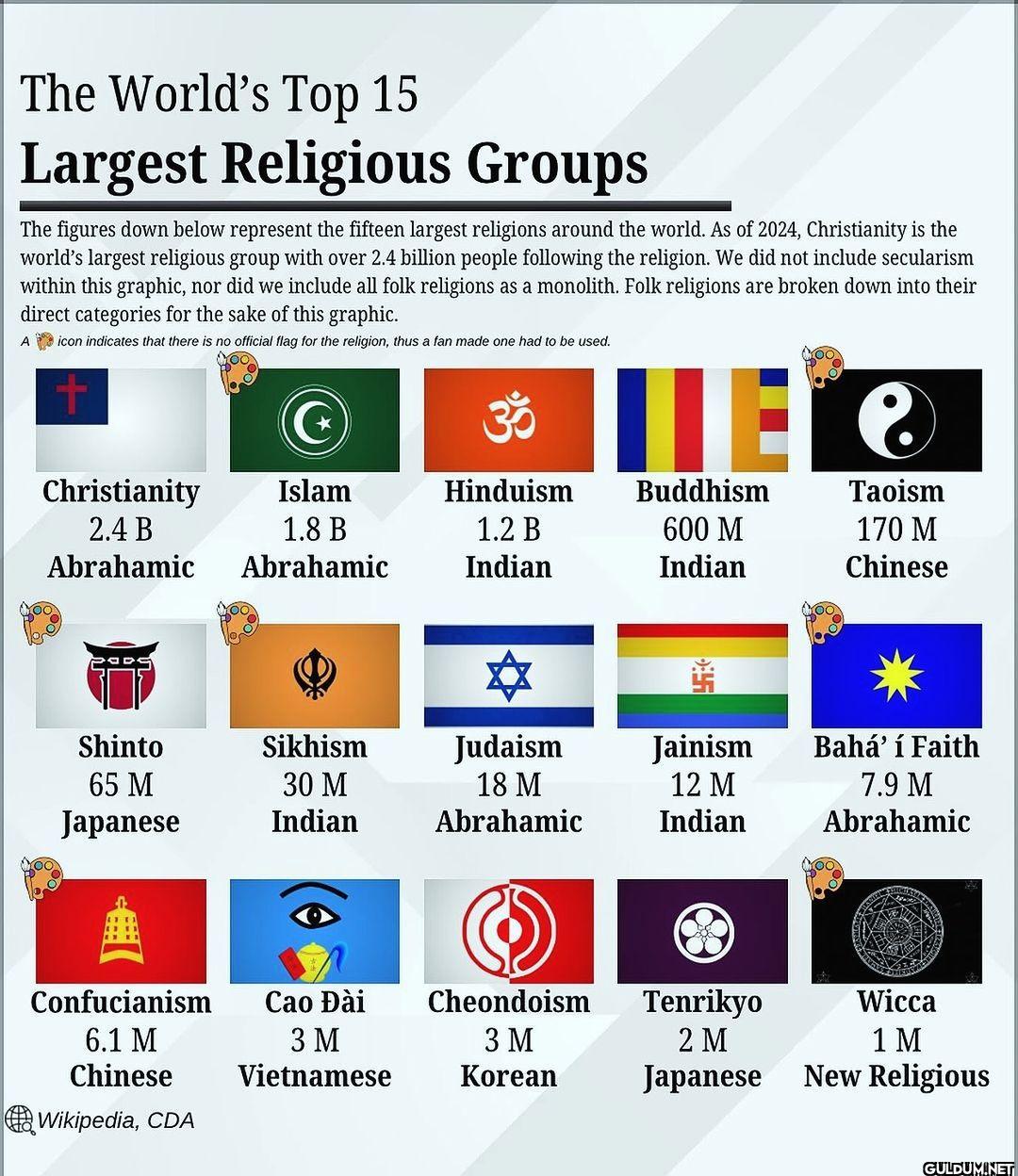 The world’s top 15 largest religions The World's Top 15 Largest ...