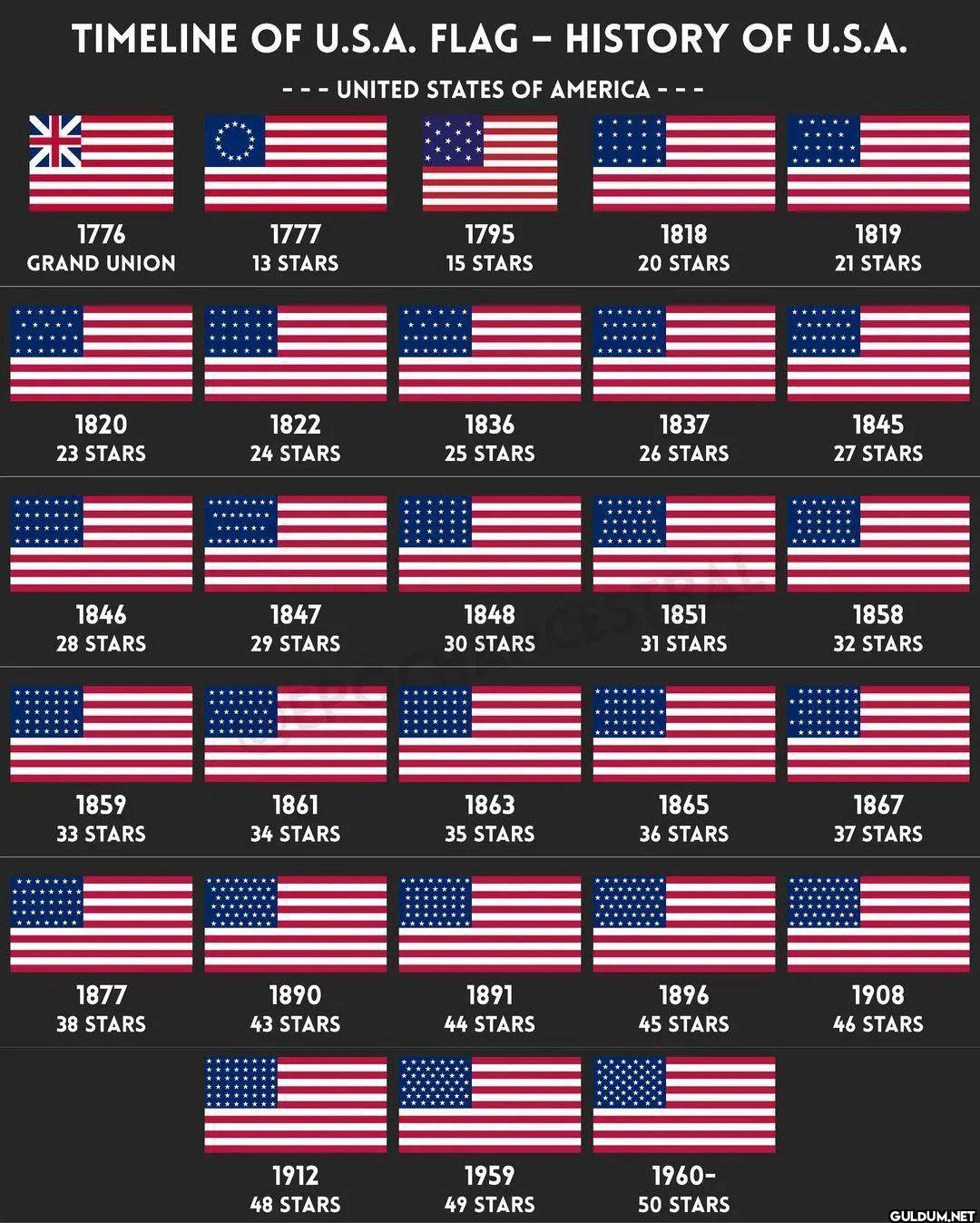Timeline of U.S.A. Flag TIMELINE OF U.S.A. FLAG - HISTORY OF U.S.A ...